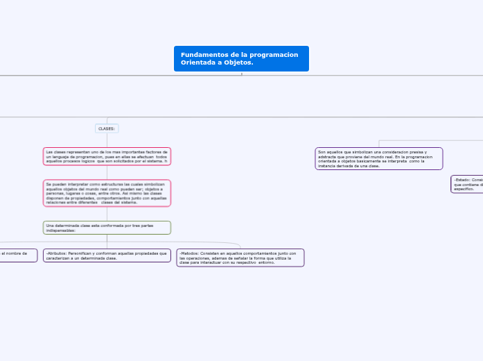 Fundamentos de la POO - Mind Map